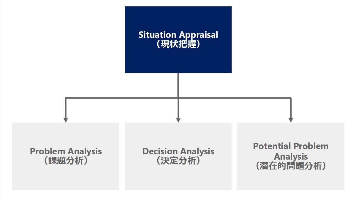 【KT法／Kepner-Tregoe Method】マネジメントに必要な思考、事例とやり方の解説 | ビジフレ.com